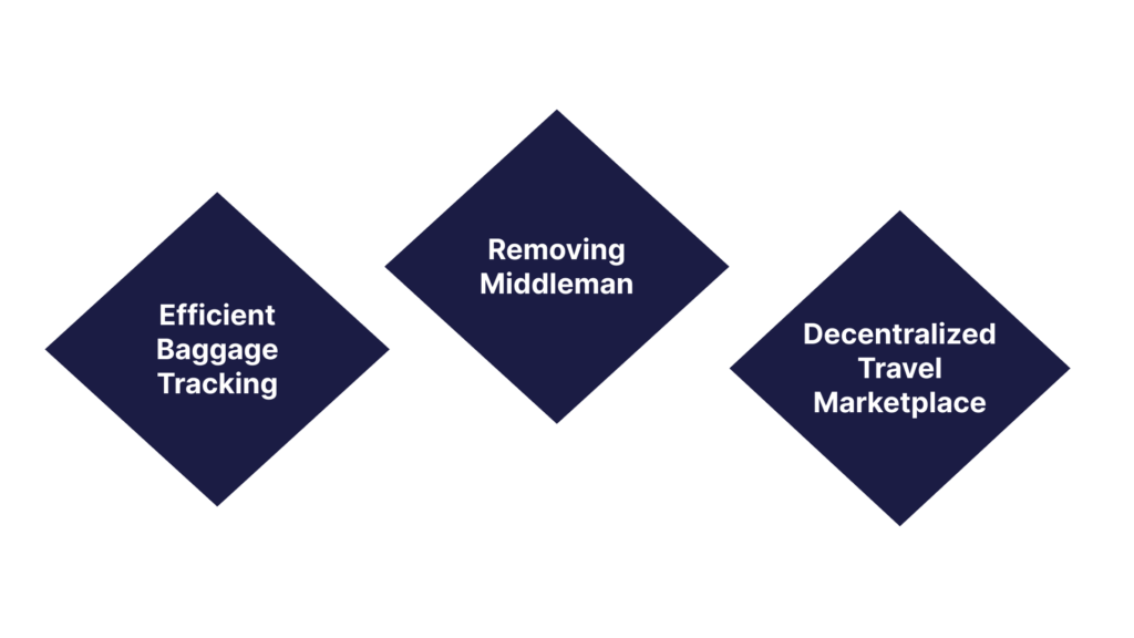 Blockchain Beyond Cryptocurrency Use Cases And Challenges Polygon
