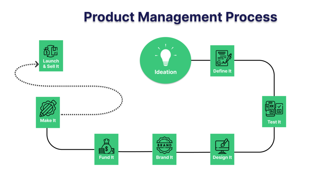 Product Management Vs Project Management: Who To Hire? | Polygon Technology