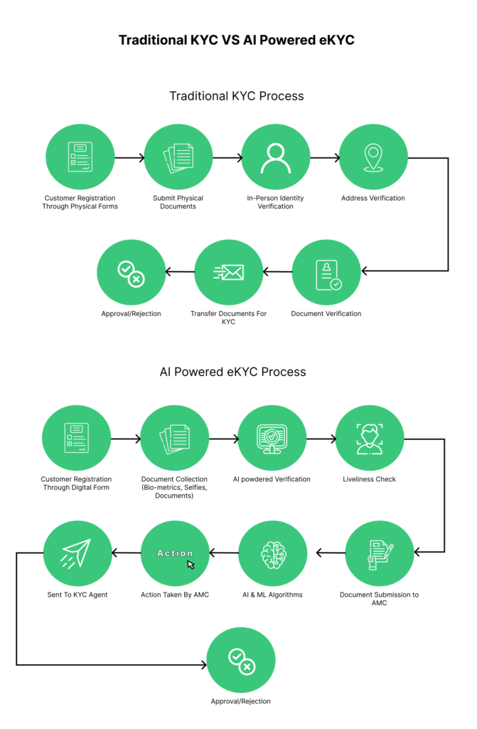 EKYC Complete Guide: From Traditional To EKYC And Beyond