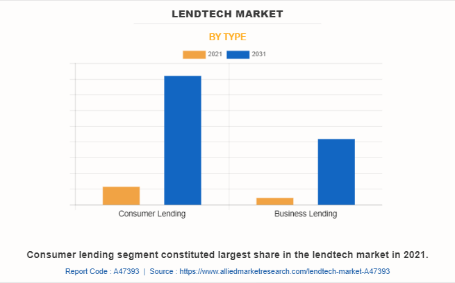10 Reasons Why LendTech Is Important For Banks, Lenders, & Financial ...
